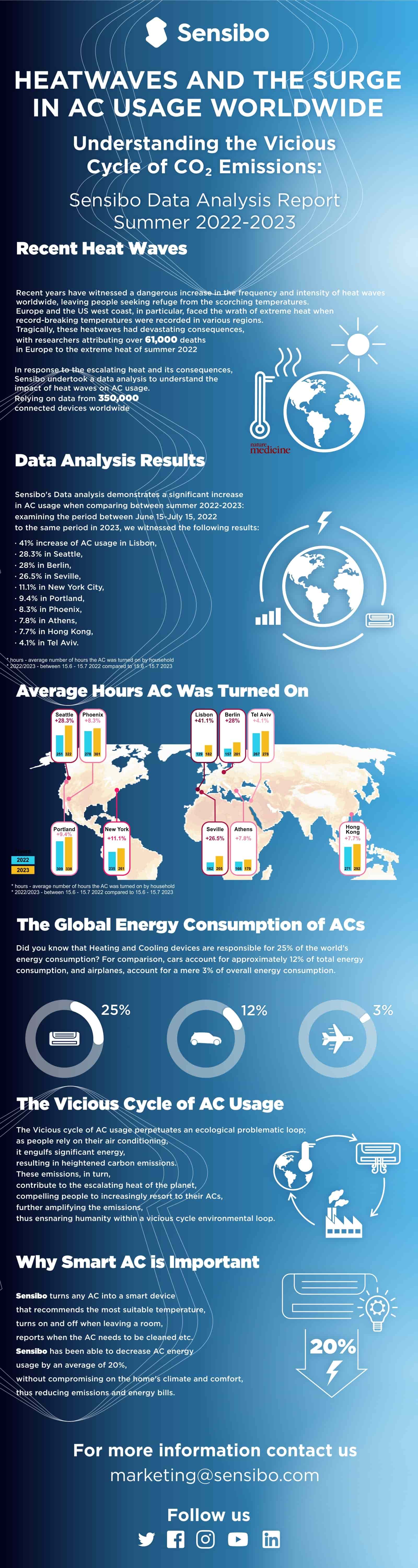 The Surge in AC Usage and Heatwaves: A Call for Smart Solutions